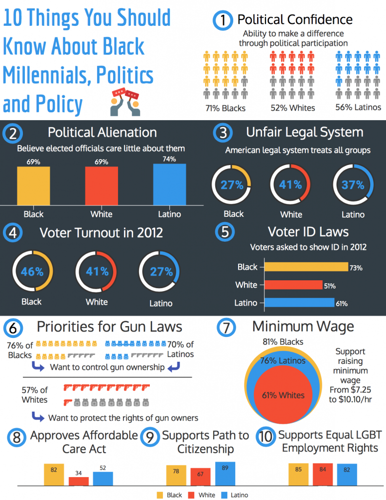 Black Millennials in America – GenForward Survey
