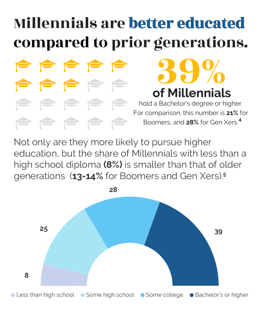 Memo — Millennials by the Numbers – GenForward Survey